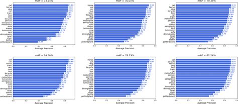 the comparison histogram of various aps of the faster rcnn model with