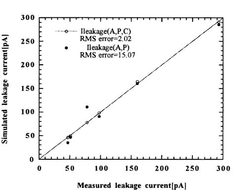 Measured Leakage Current Vs Simulated Leakage Current For Diodes With