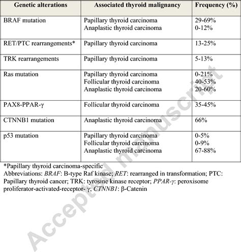 Table 1 From Thyroid Cancer Semantic Scholar