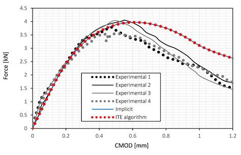 applied sciences free full text implicit to explicit algorithm for