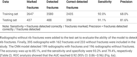 Sensitivity And Precision Of The Cnn Model In The Training And Testing