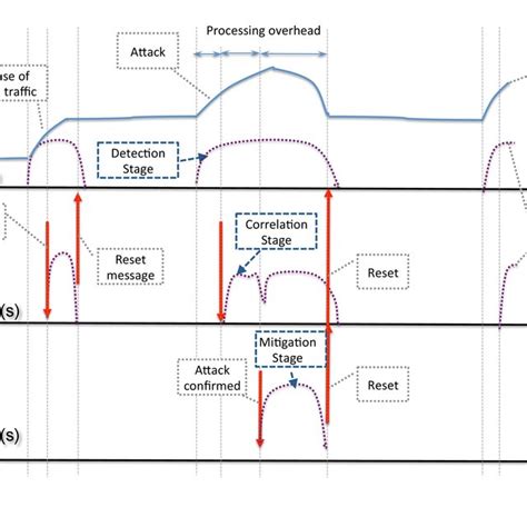 A Pulse Like Detection And Correlation Work Cycle Where Monitors