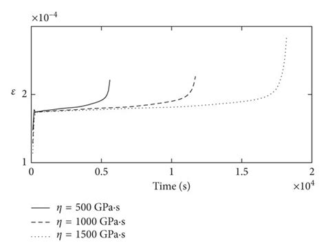 Simulation Of Creep Fracture A Simulation Specimen B Effect Of Download Scientific