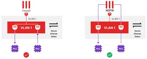 OT Network Segmentation And Microsegmentation Guide Fortinet