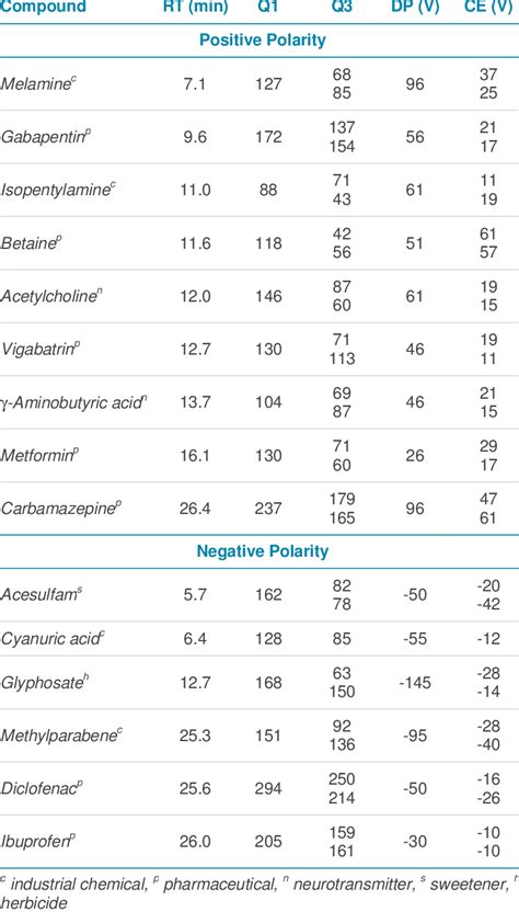 Retention Time Rt Mrm Transitions And Compound Dependent Parameters