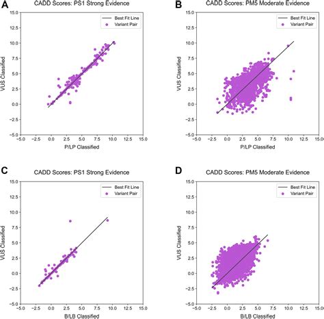 Informing Variant Assessment Using Structured Evidence From Prior Classifications Ps1 Pm5 And