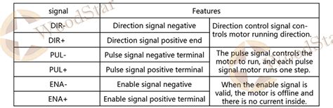NEMA NEMA Stepper Motor Driver CWD WoodStar