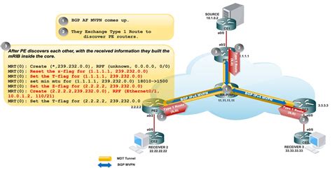 Next Generation MULTICAST Default MDT GRE BGP AD PIM C Profile