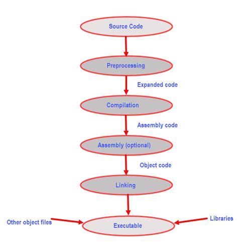 Compilation Process In C