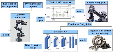 Dynamics Analysis And Deep Learning Based Fault Diagnosis Of Defective Rolling Element Bearing