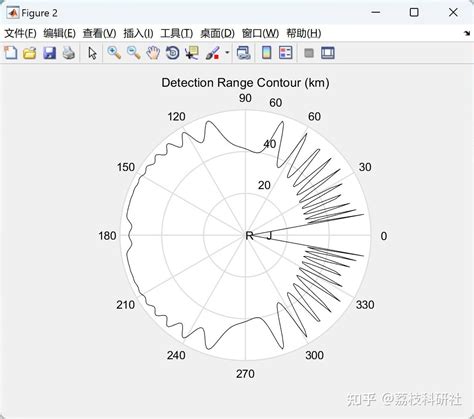 【雷达】基本的雷达和干扰机仿真（matlab代码实现） 知乎