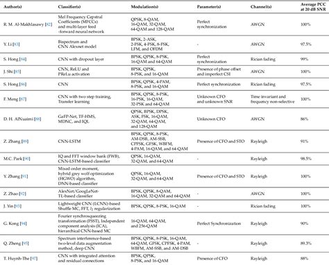 Table 6 From A Survey Of Blind Modulation Classification Techniques For Ofdm Signals Semantic