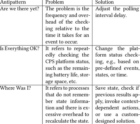 Software Performance Antipatterns In Cyber Physical Systems 30