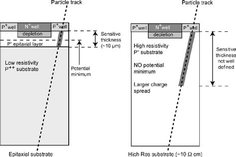 Figure 1 From Cmos Monolithic Active Pixel Sensors For Minimum Ionizing
