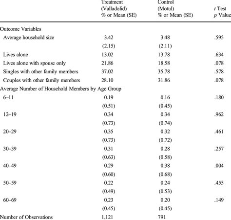 Descriptive Statistics Of Outcome Variables At Baseline Download Scientific Diagram