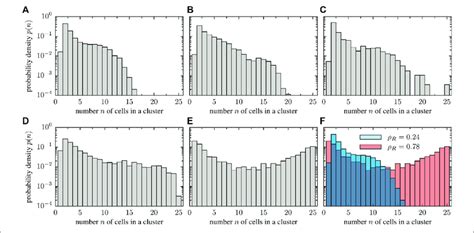 Histograms Of The Observed Cluster Sizes For Various Particle