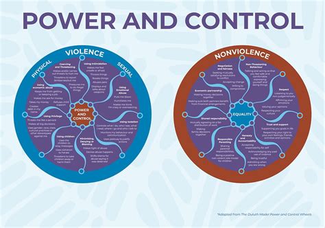 Understanding Power In Relationships