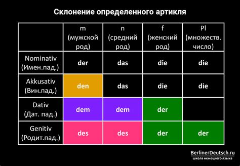 Как выучить склонение определенных артиклей в немецком языке