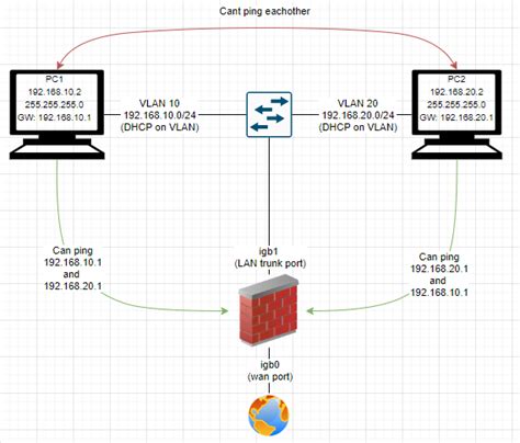 [solved] Cannot Ping Devices In Other Vlan Netgate Forum