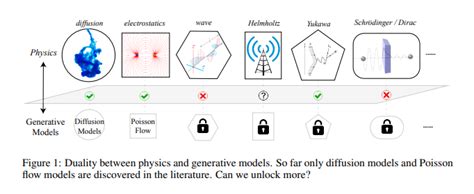 Mit提出genphys： 从物理过程到生成模型，将任何生成偏微分方程转换为生成模型的框架 智源社区