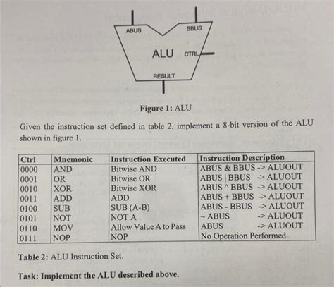 Solved Figure 1 Alu Given The Instruction Set Defined In