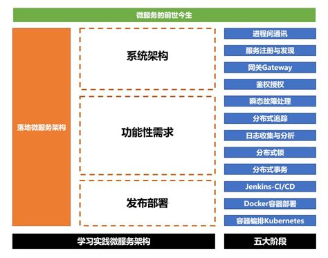 Net Core31 微服务架构技术栈net Core 技术栈 Csdn博客