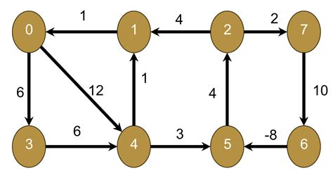 Solved Find Bfsbreadth First Search ﻿from Node 0 ﻿find