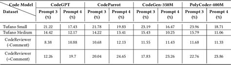 Table 8 From A Deep Dive Into Large Language Models For Automated Bug Localization And Repair
