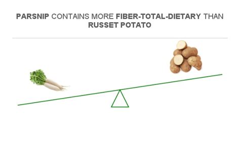 Compare Fiber In Parsnip To Fiber In Russet Potato