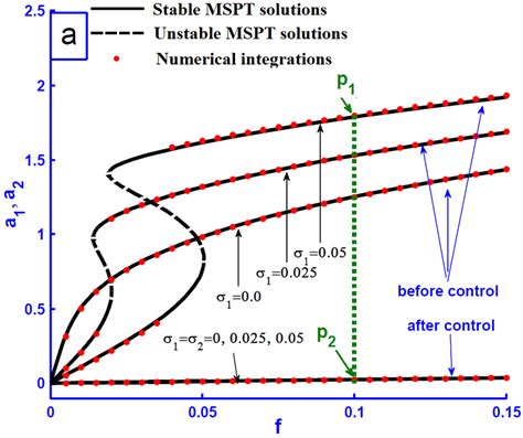 Jeffcott Rotor Eccentricity Response Curve Before And After Control At Download Scientific