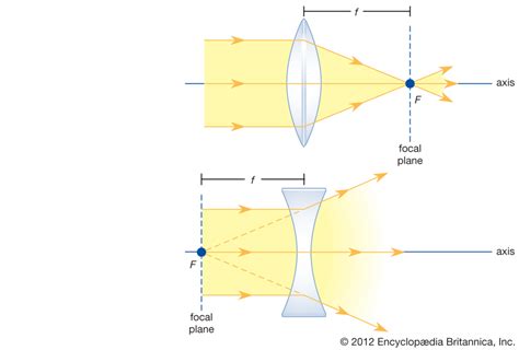 Physics Light And Colors Quiz Diagram Quizlet