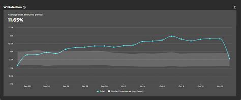 Is My W1 Retention Graph Being Calculated Incorrectly Platform Usage Support Developer