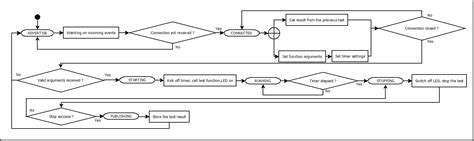 Implementing Wireless Direct Test Mode Dtm Applications Bluetooth Le V2 13 Silicon Labs