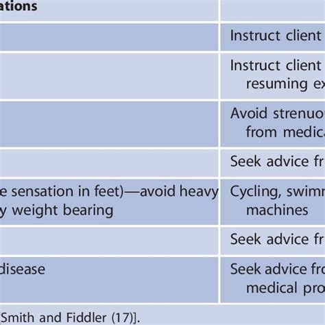 Exercise Contraindications And Recommendations For Clients With Type 2 Download Table