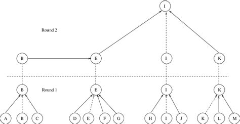Figure 3 From Leader Election Algorithms For Wireless Ad Hoc Networks