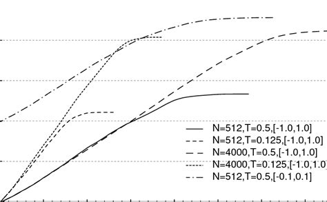 Mean Tness For Thresholds T 0 5 A N D 0 125 And N 512 And 4000