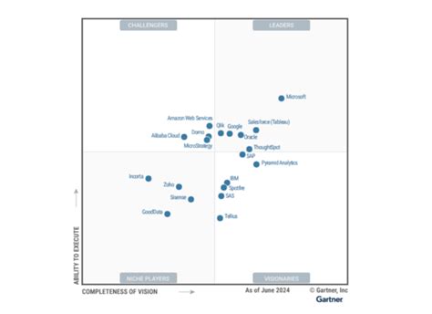 태블로 ‘2024 가트너 매직 쿼드런트 분석 및 Bi 플랫폼 12년 연속 리더 선정