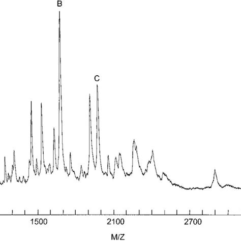 Maldi Tof Ms Of Tryptic Peptide Fractions Tr Iv A And Tr V B Download Scientific Diagram