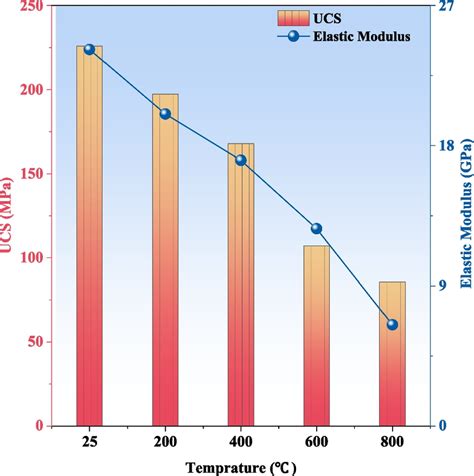 Variation Of Strength And Elastic Modulus Of Granite After Water Download Scientific Diagram