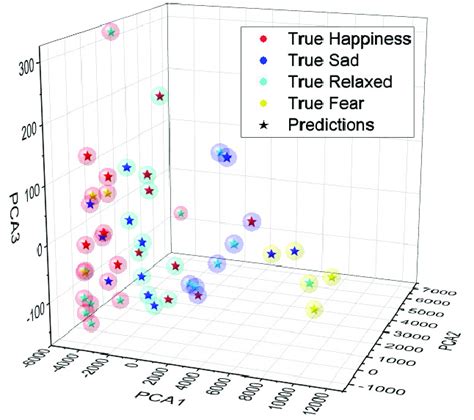 Pca Of K Mean For Four Clusters Left Graph And Pca Data With The Real