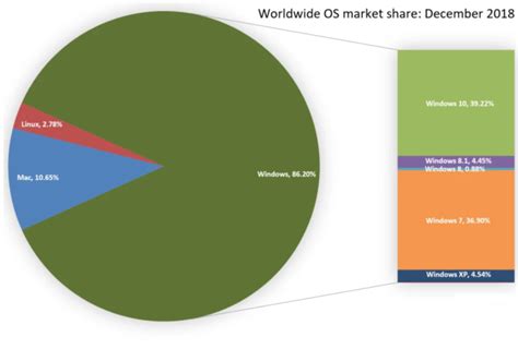 Windows 10 Is Now The Most Popular Desktop OS In The World