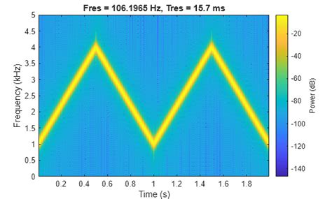 Practical Introduction To Time Frequency Analysis Matlab And Simulink Example