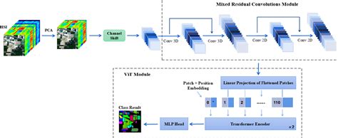 Figure 2 From Mixed Residual Convolutions With Vision Transformer In Hyperspectral Image