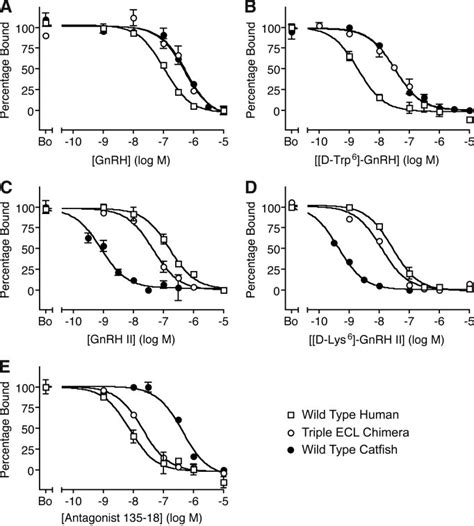 Binding Curves For Agonists Superagonists And Antagonist 135 18 At