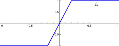 1 Graph Of The Function F 5 Download Scientific Diagram