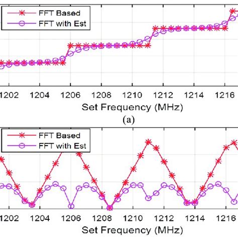 a set frequency vs measured freq b set frequency vs rms error for