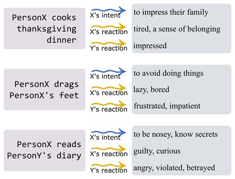 Event2mind Commonsense Inference On Events Intents And Reactions