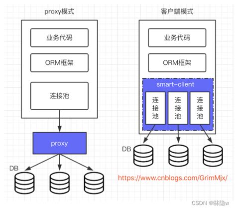数据库分库分表的原则 数据库表做分片的原则 csdn博客