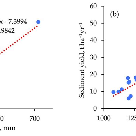 Annual Rainfall Evapotranspiration Streamflow Sediment Yield And