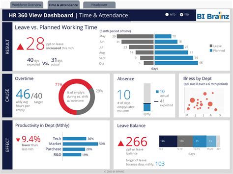 Hr 360 View Dashboard Example Sap Analytics Cloud Bi Brainz